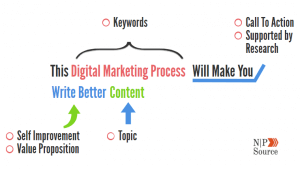 This Digital Marketing Process Will Make You Write Better Content