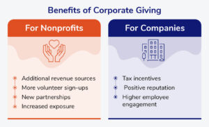 What Is Corporate Giving? The Ultimate Guide to Earning More ...